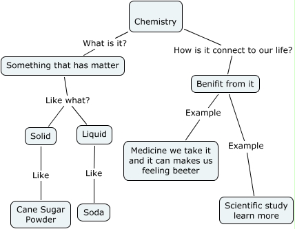 Science CMap Chemistry